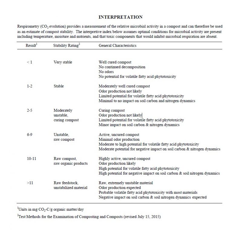 Compost Standards for Use in Green Infrastructure, Part Three – Naturcycle